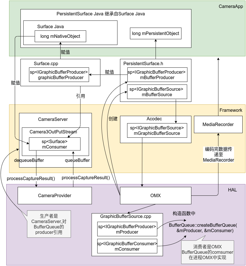 [Android][MediaRecorder] Android MediaRecorder框架简洁梳理_persistentsurface-CSDN博客