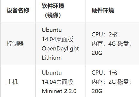 Openlab实验平台实验--Mininet 可视化应用-CSDN博客
