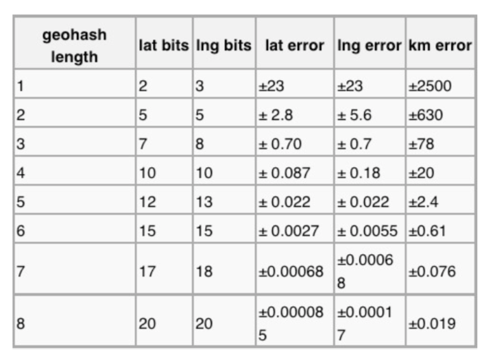 GeoHash核心原理解析_geohash技术-CSDN博客