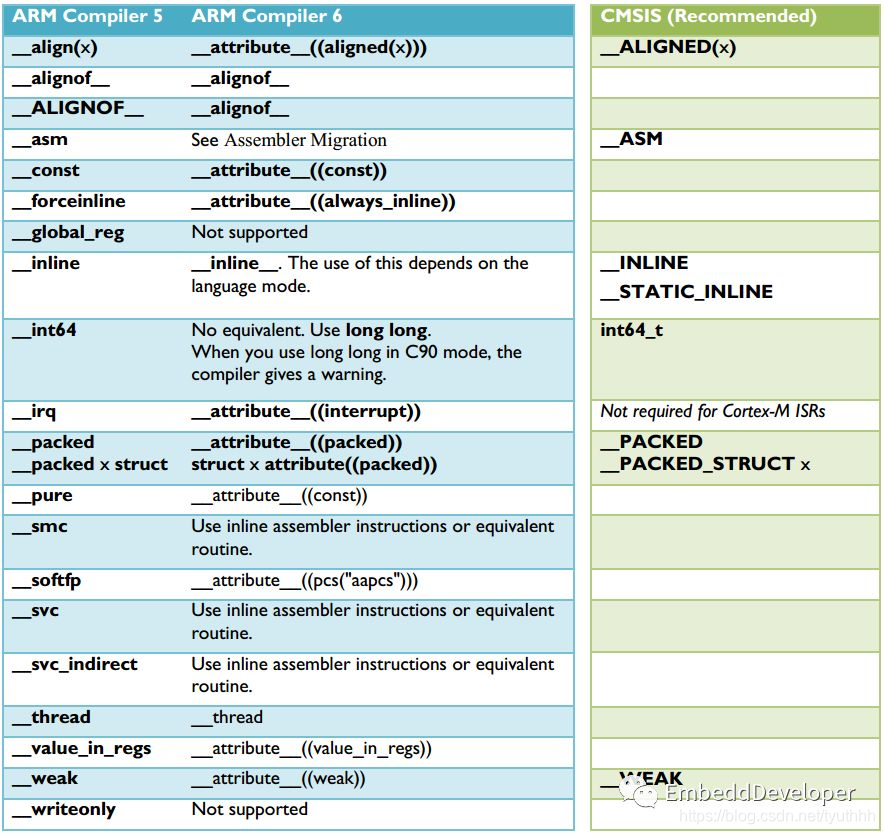 解决mdk527 Arm Compiler V6 编译stm32cube生成的freertos工程失败的问题portmacroh报错 Csdn博客 1657