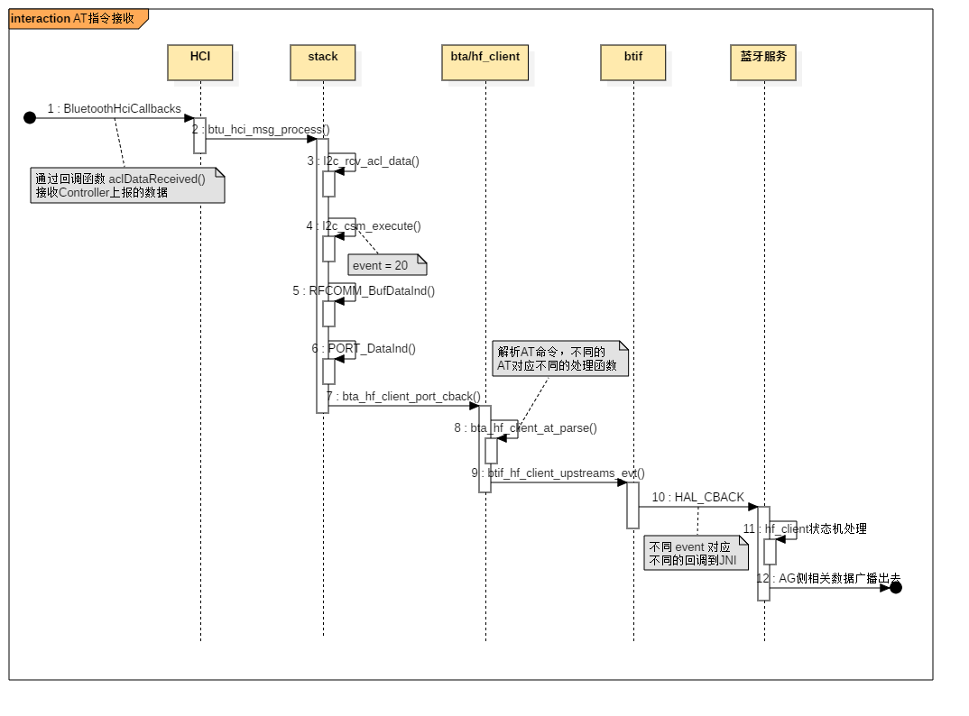 HFP-AT command set for Bluetooth phone - Programmer Sought