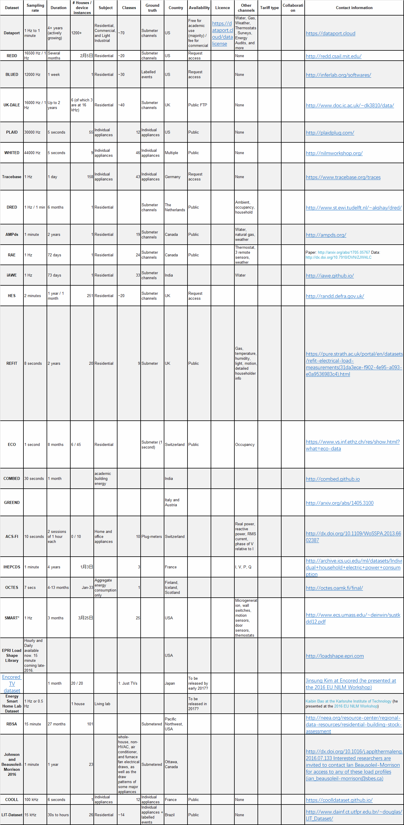 nilm的各数据集地址_nilm数据集包含高频和低频的数据-CSDN博客