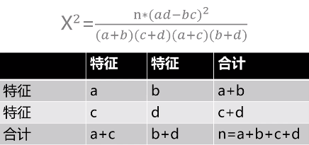 卡方检验理论与特征选择实现_卡方值大小的意义-CSDN博客