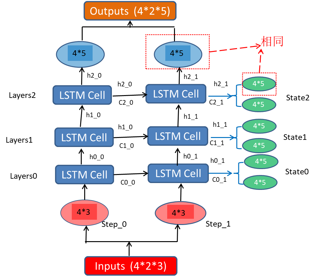 tf.nn.dynamic_rnn（推荐阅读）-CSDN博客