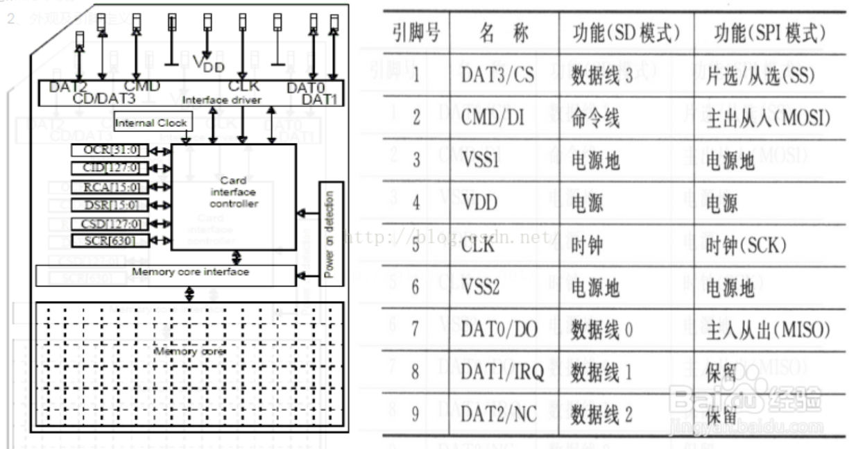 eMMC SD SDIO TF MMC的区别_emmc启动 sd启动区别-CSDN博客