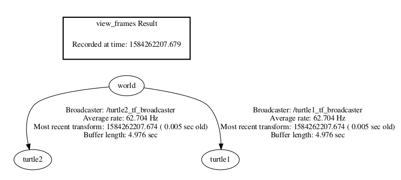 ROS学习笔记：TF坐标变换及编程详解_ros tf 获取camera和map坐标转换-CSDN博客