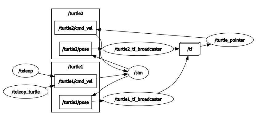 ROS学习笔记：TF坐标变换及编程详解_ros tf 获取camera和map坐标转换-CSDN博客