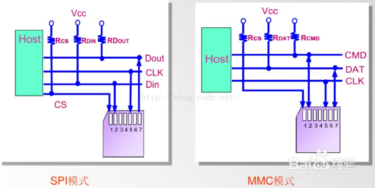 eMMC SD SDIO TF MMC的区别_emmc启动 sd启动区别-CSDN博客