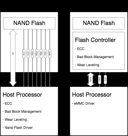 eMMC SD SDIO TF MMC的区别_emmc启动 sd启动区别-CSDN博客