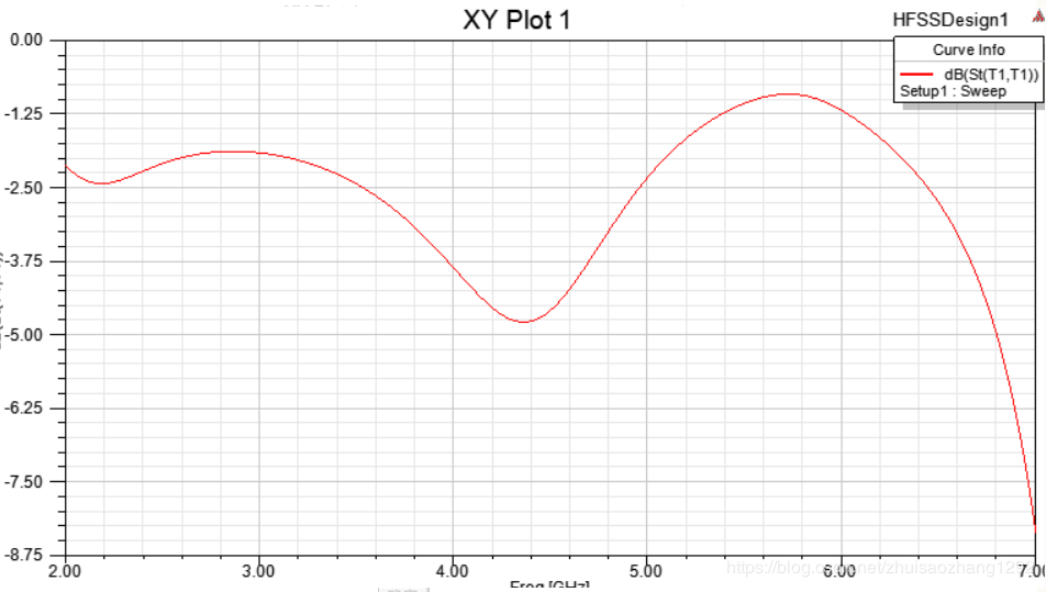 HFSS天线设计实例_不同介质的BLE S11曲线_hfss中s11曲线分析-CSDN博客