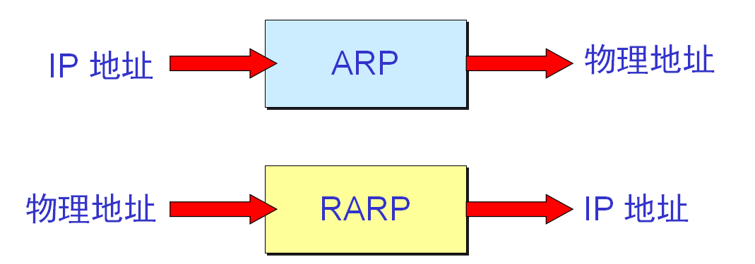 ARP与RARP 协议_arp和rarp协议的作用是什么-CSDN博客