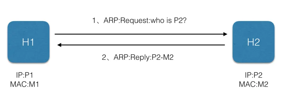 ARP与RARP 协议_arp和rarp协议的作用是什么-CSDN博客