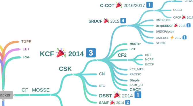 KCF目标追踪_kcf跟踪初始化帧需要手动点选吗-CSDN博客
