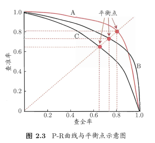 机器学习基础——彻底搞懂Precision\Recall\F1\P-R\ROC_f1曲线-CSDN博客
