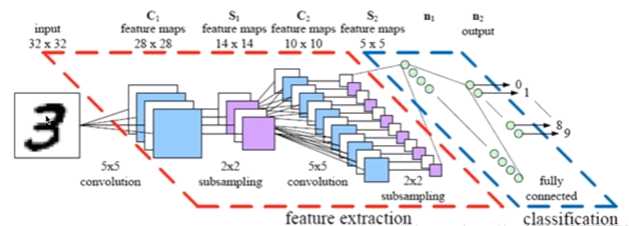 卷积神经网络.经典神经网络模型之LeNet-5_改进的lenet5模型-CSDN博客