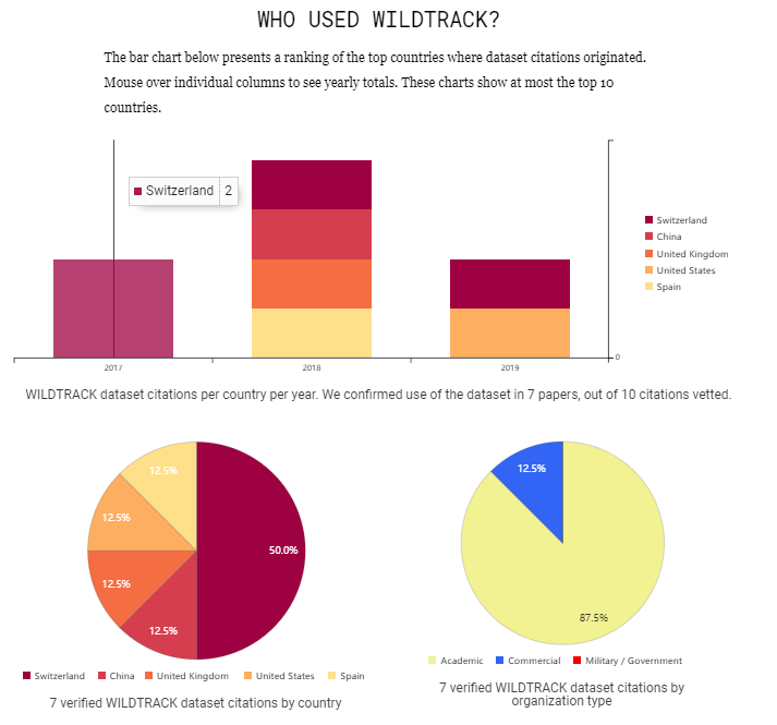 MTMC Tracking 数据集_wildtrack dataset-CSDN博客