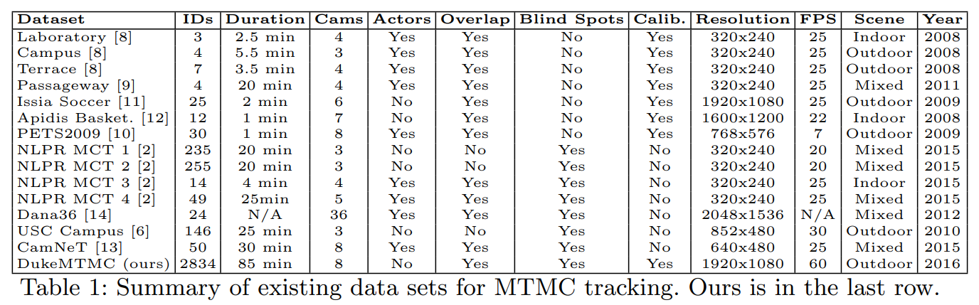 MTMC Tracking 数据集_wildtrack dataset-CSDN博客