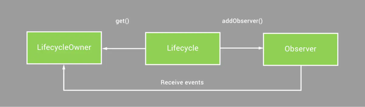 LiveData+ViewModel+Lifecycle_removeobservers-CSDN博客