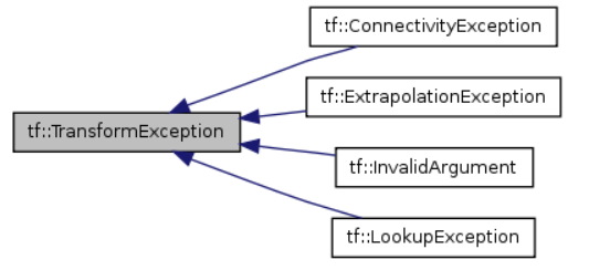 ROS学习笔记：TF坐标变换及编程详解_ros tf 获取camera和map坐标转换-CSDN博客