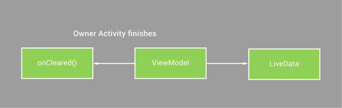 LiveData+ViewModel+Lifecycle_removeobservers-CSDN博客