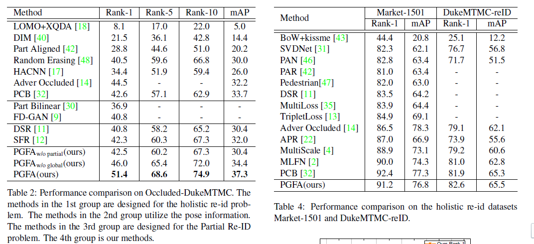 Pose-Guided Feature Alignment for Occluded Person Re-Identification阅读笔记-CSDN博客