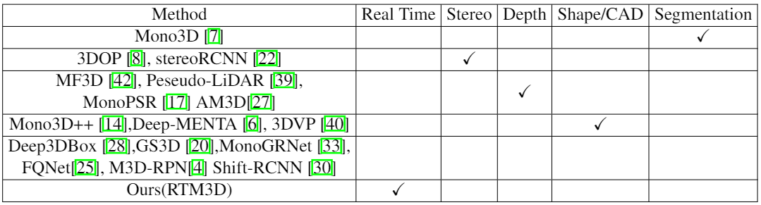 RTM3D: Real-time Monocular 3D Detection from Object Keypoints for Autonomous Driving（2020.1）-CSDN博客