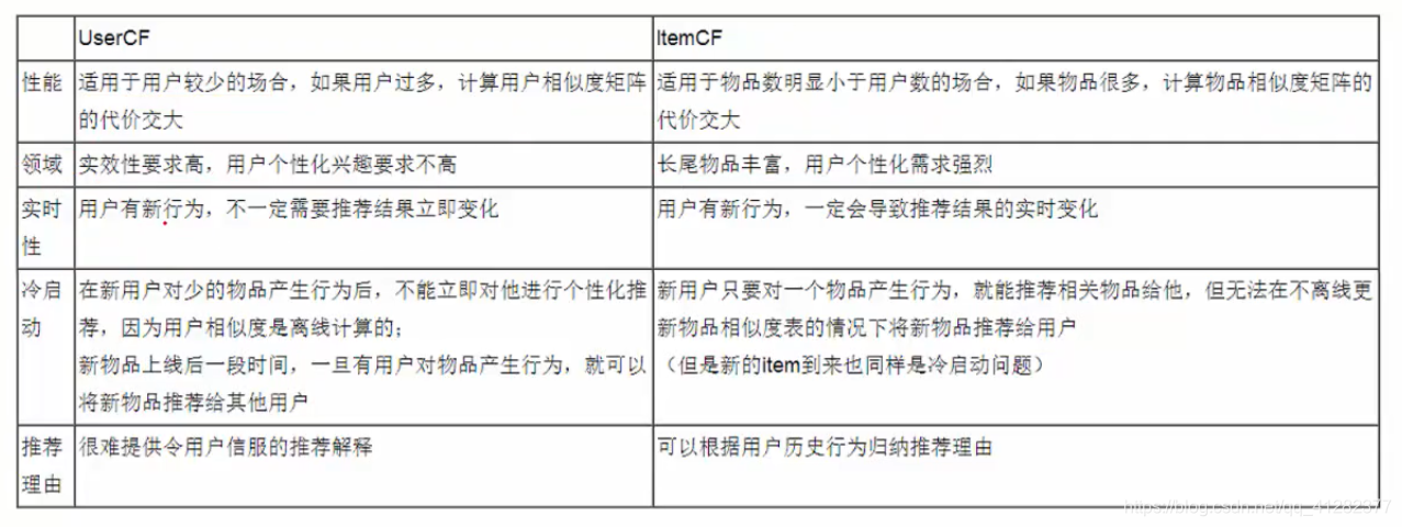 机器学习 协同过滤实验及源码(python版)python协同过滤算法模型评估效果比较 Csdn博客