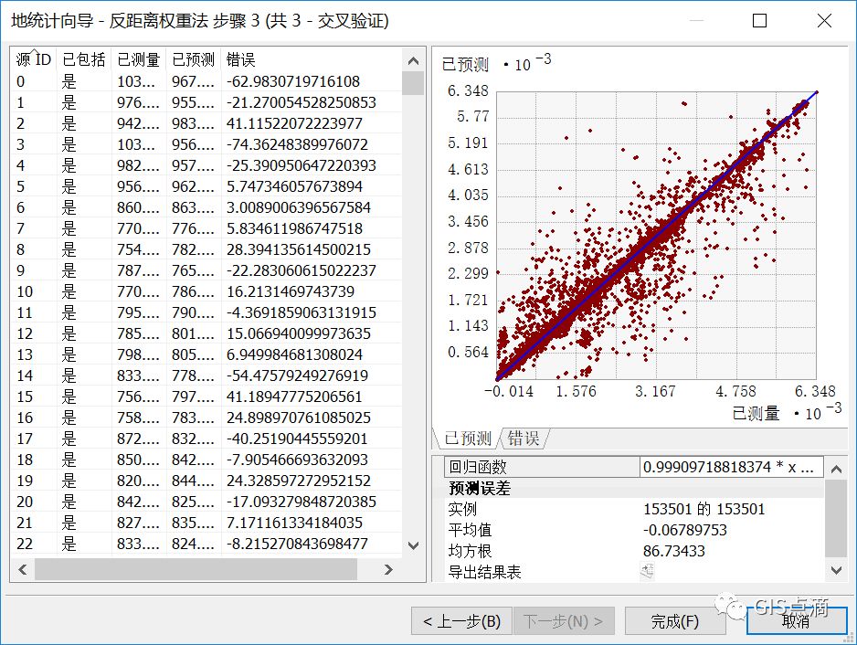 反距离权重插值（idw）反距离加权插值法gis点滴的博客 Csdn博客 