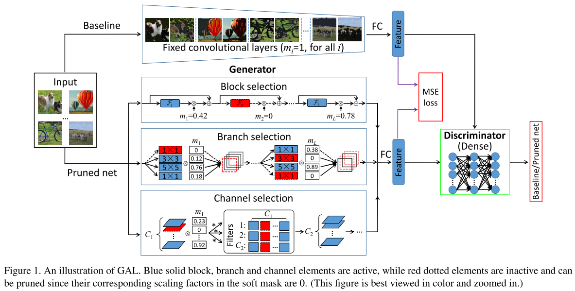 Towards Optimal Structured CNN Pruning via Generative Adversarial Learning论文笔记_] lin s,ji r,yan ...