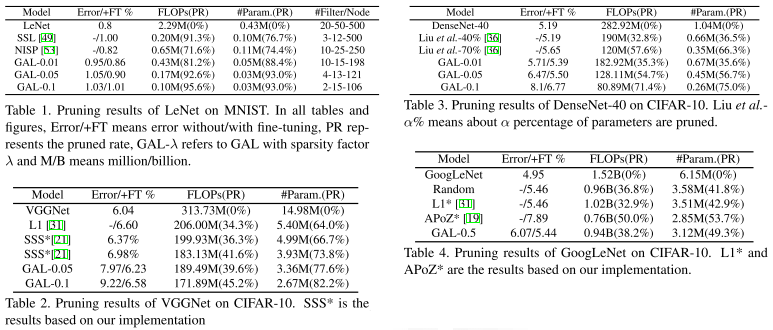 Towards Optimal Structured CNN Pruning via Generative Adversarial Learning论文笔记_hankeryeah的博客-CSDN博客