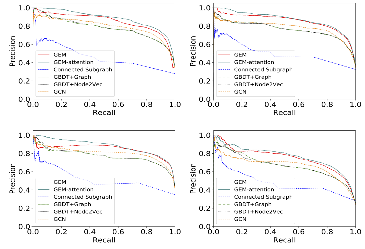 【论文解读 CIKM 2018 | GEM】Heterogeneous Graph Neural Networks for Malicious Account Detection-CSDN博客