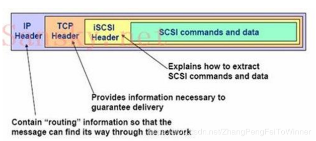 iSCSI网络存储之IPSAN_ipsan iscsi-CSDN博客