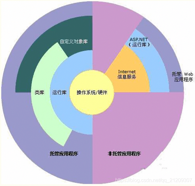 Framework, Core 和 Standard的区别和联系 Net Core Net Framwork Net Standard Csdn博客