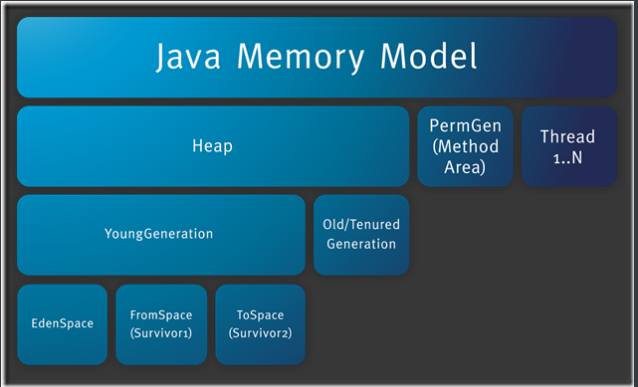 JVM 基础 (1) -- Java 的内存结构_java内存结构-CSDN博客