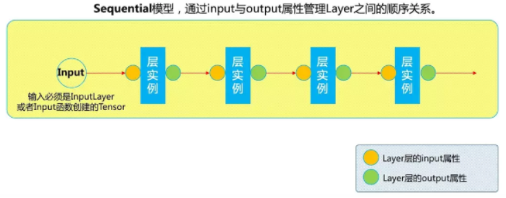 Tensorflow2.0入门教程4：顺序式模型和函数式模型搭建神经网络_函数链式模型-CSDN博客