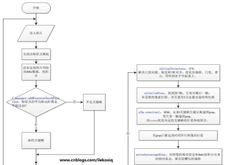 VINS-Mono 代码详细解读——初始化1：视觉SFM详解 processImage（）+initialStructure（）_vins-mono中计算初始化的时间消耗-CSDN博客