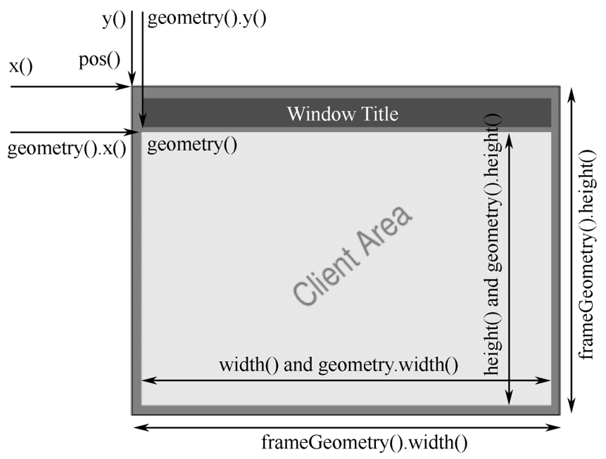 学习QT之位置相关函数_framegeometry-CSDN博客
