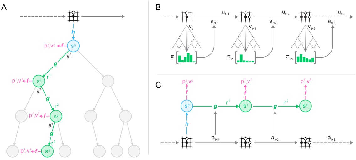深度学习（四十三）——深度强化学习（6）AlphaGo全系列_alphago系列-CSDN博客