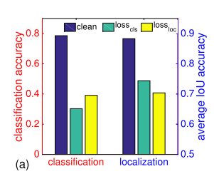 Towards Adversarially Robust Object Detection 论文笔记_头柱碳只狼的博客-CSDN博客