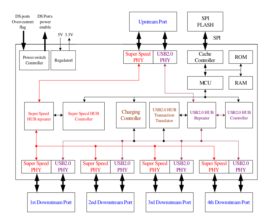 瑞昱Realtek RTS5401 USB3.0 HUB控制器规格书,RTS5401 datasheet-CSDN博客