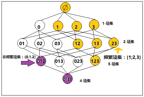 机器学习(无监督学习)关联规则Apriori算法原理与python实现_Jalen big data analysis的博客-CSDN博客_apriori算法原理