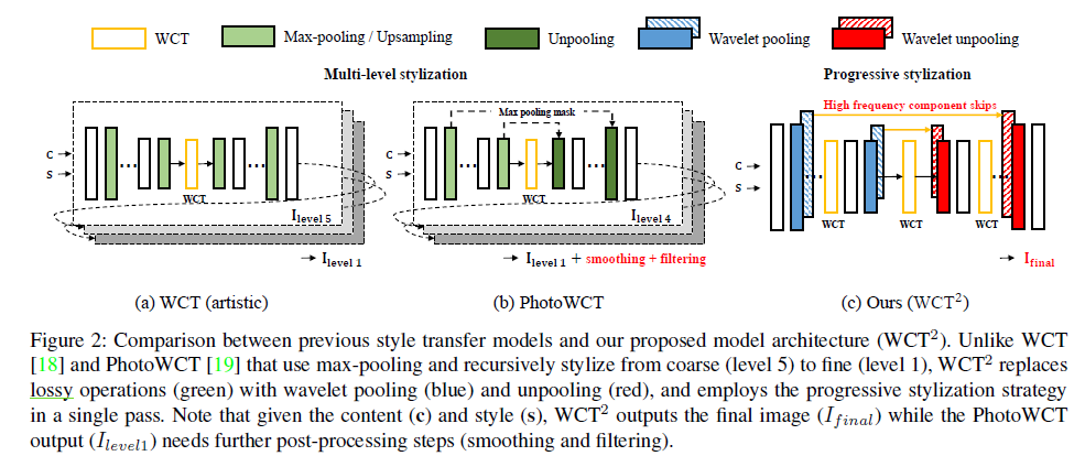 风格迁移论文"Photorealistic Style Transfer via Wavelet Transforms"-CSDN博客