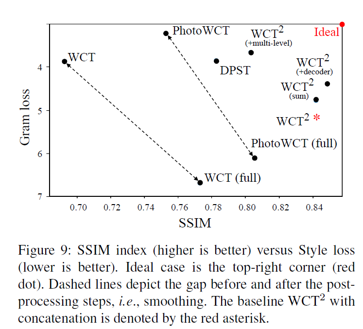 风格迁移论文"Photorealistic Style Transfer via Wavelet Transforms"_Najlepszy的博客-CSDN博客