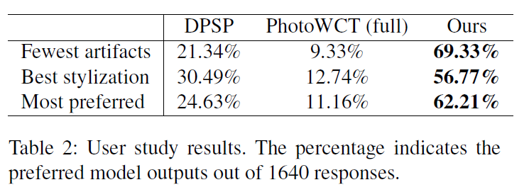 风格迁移论文"Photorealistic Style Transfer via Wavelet Transforms"_Najlepszy的博客-CSDN博客