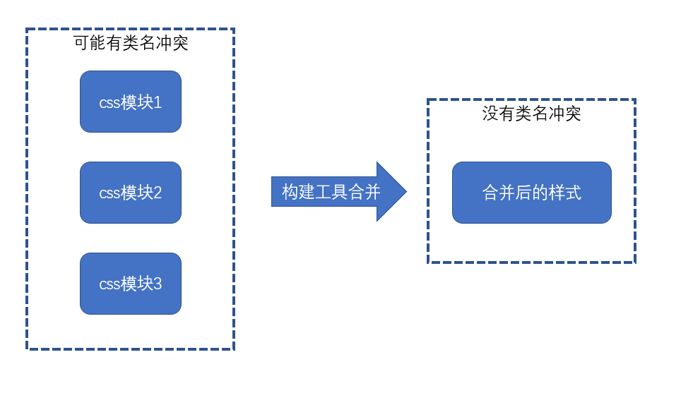 Css工程化解决类名冲突、重复样式等问题前端爱编程的小和尚 Csdn博客 