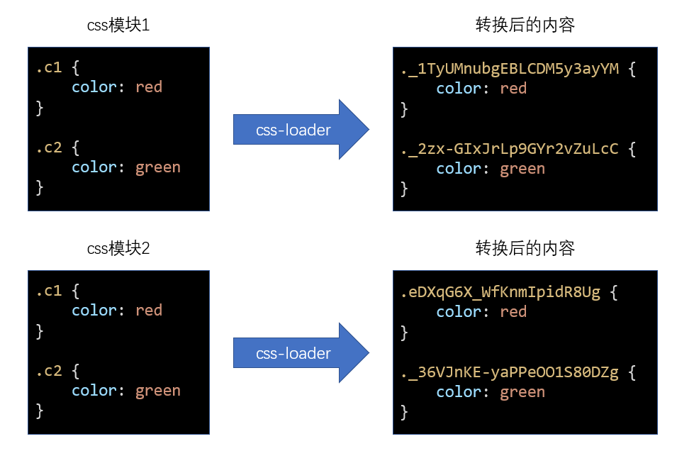 Css工程化解决类名冲突、重复样式等问题css Class 重名 指定某文件的样式 Csdn博客 