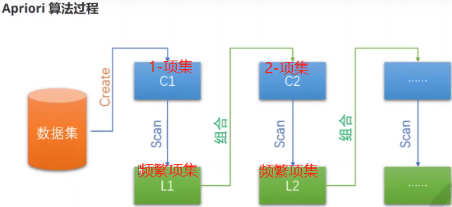 机器学习(无监督学习)关联规则Apriori算法原理与python实现_Jalen big data analysis的博客-CSDN博客_apriori算法原理
