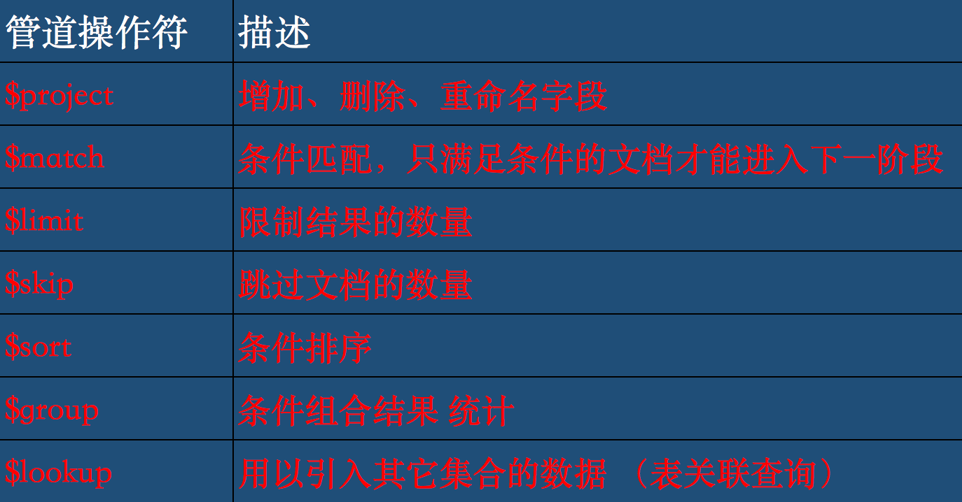 Mongodb 高级查询 Aggregate 聚合管道llectionnameaggregate Csdn博客 