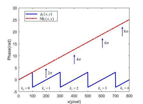 相位解包裹（七）多频法相位解包裹（multi-frequency phase unwrapping）-CSDN博客