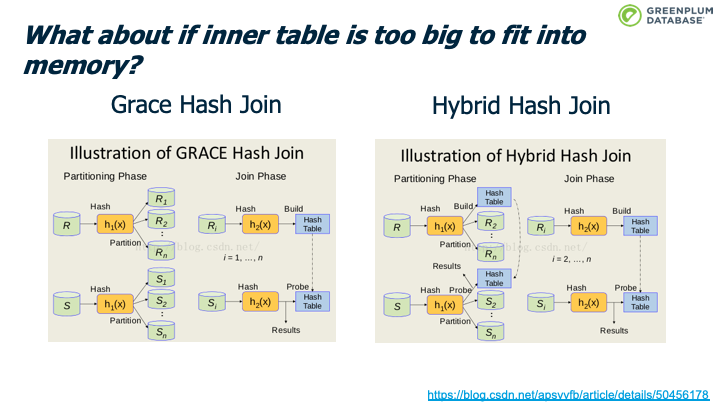全面解读PostgreSQL和Greenplum的Hash Join_postgresql两个子查询关联如何保证是hash查找-CSDN博客